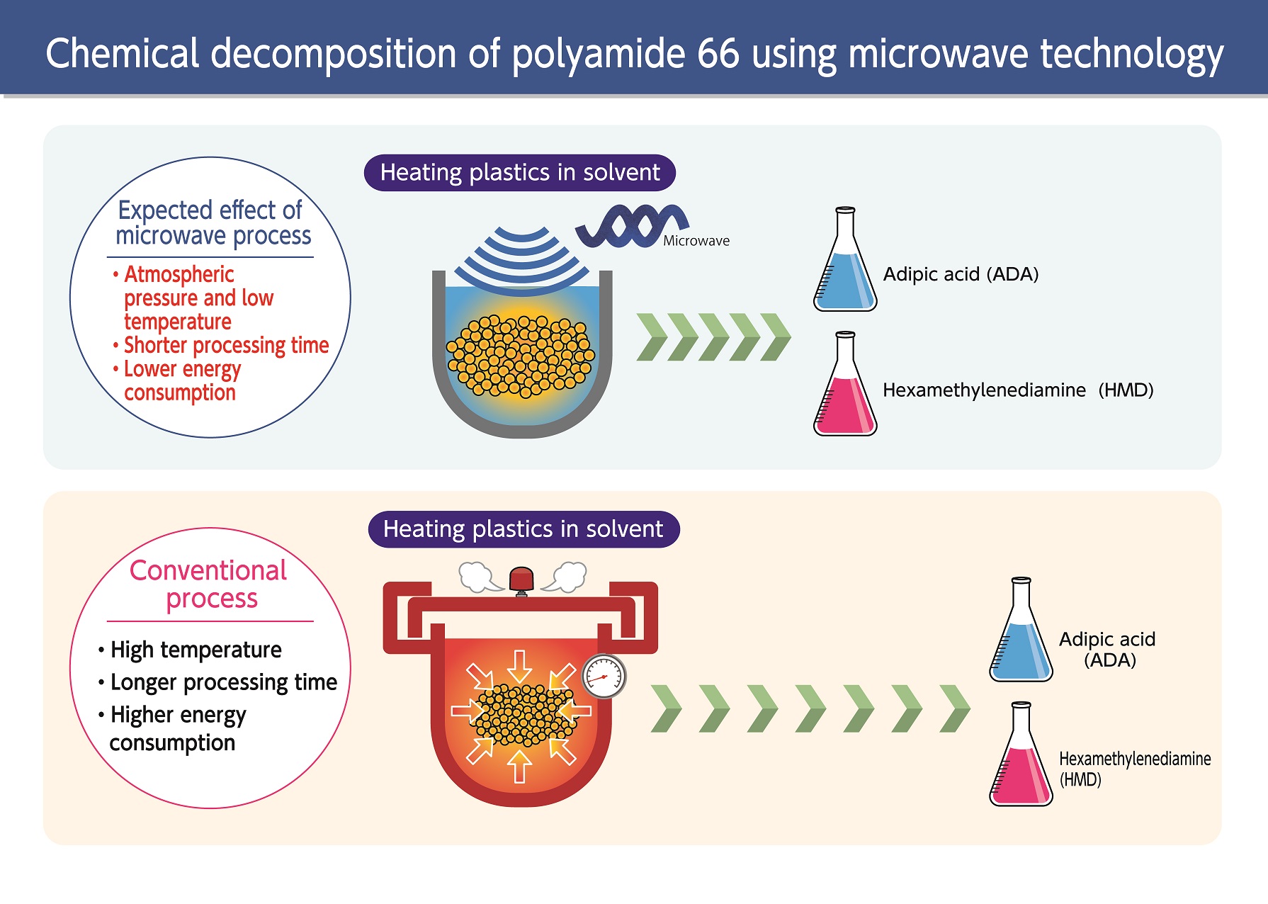Asahi Kasei and Microwave Chemical Launch Joint Demonstration Project ...