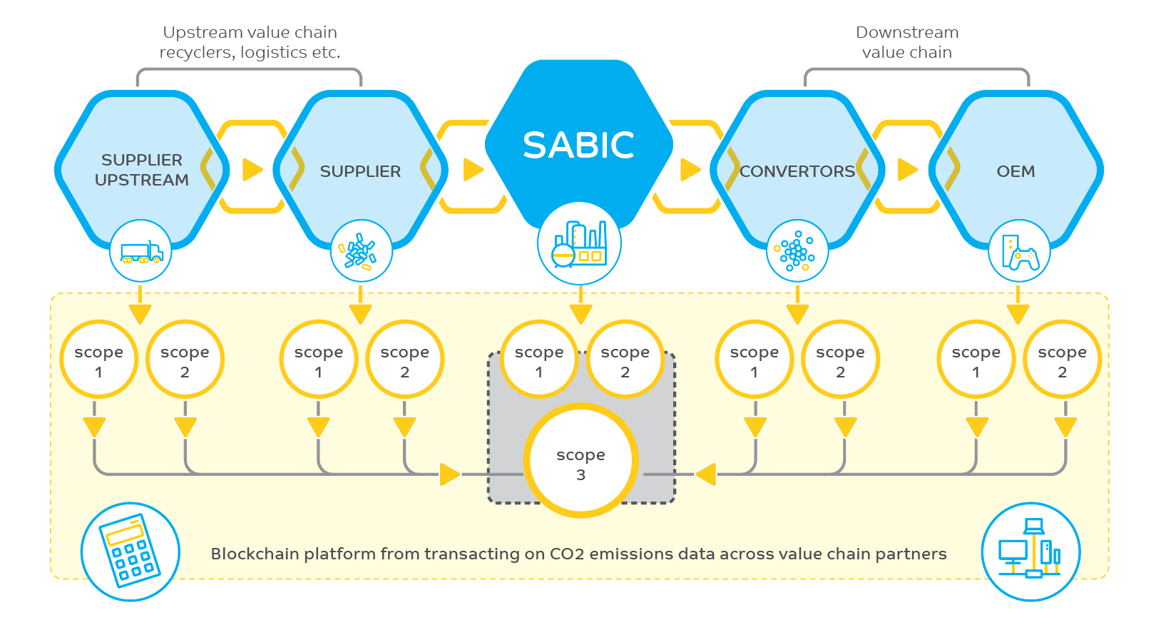 SABIC Launches Pilot Blockchain Project to Advance Emissions Tracking ...